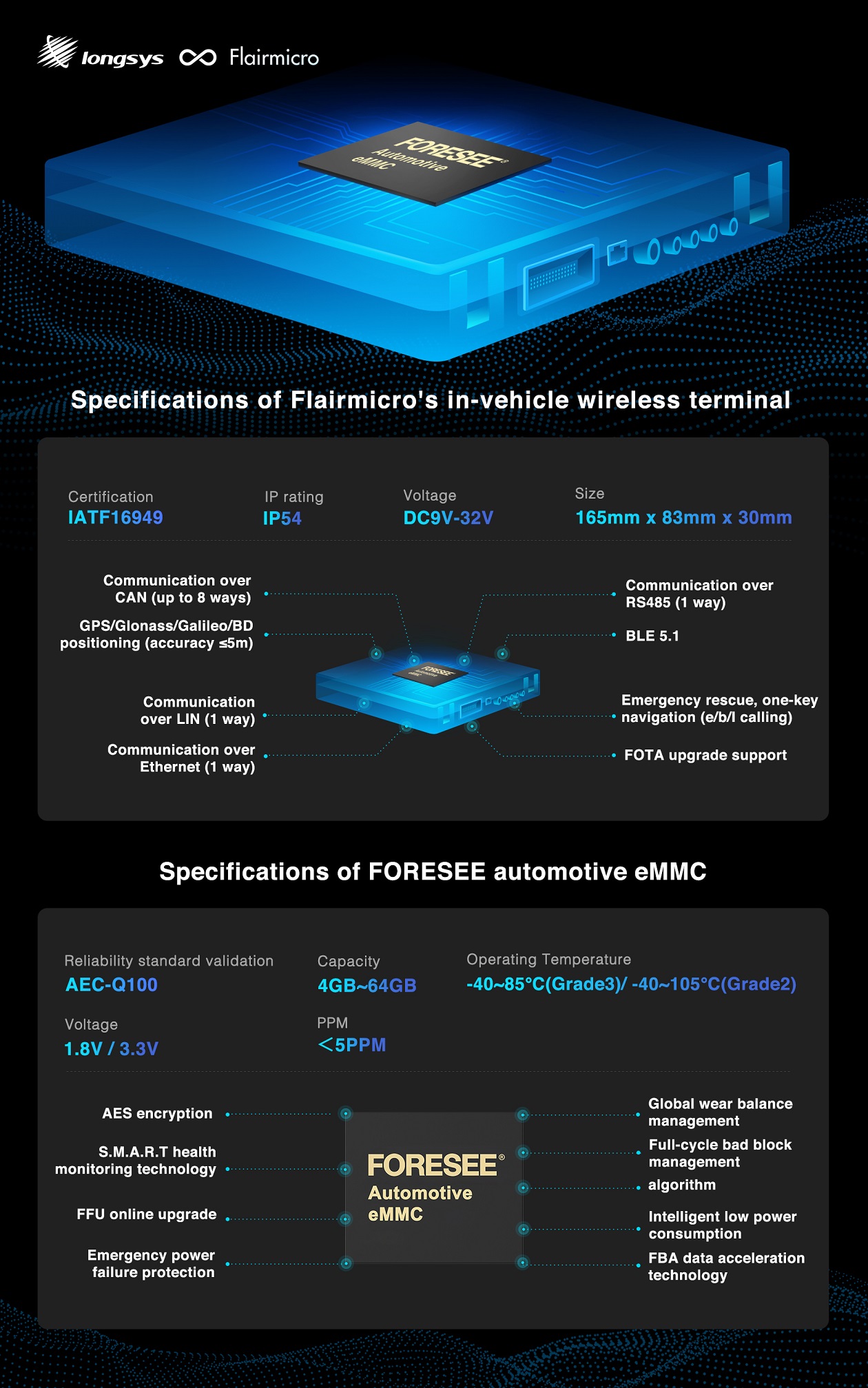Flairmicro and Longsys Work Together on In-vehicle Wireless Terminals ...